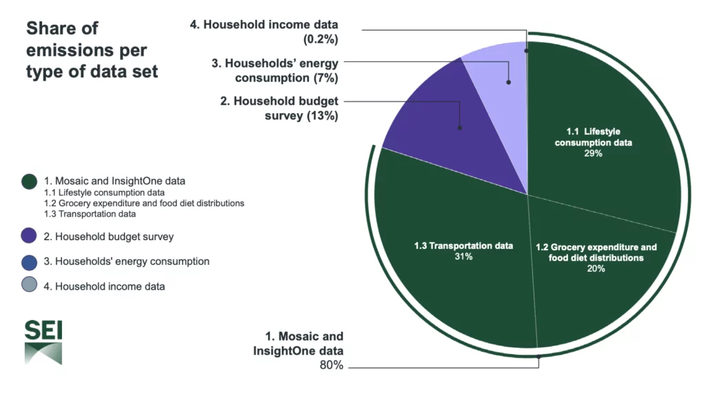 Consumption-based emissions in Swedish households | SEI